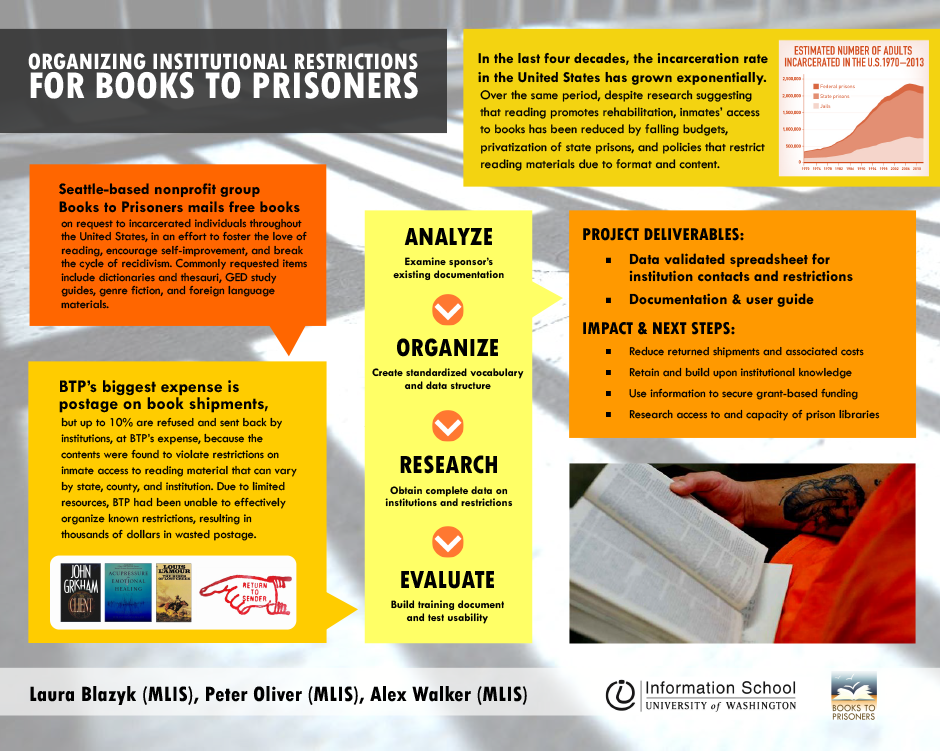 Organizing Institutional Restrictions for Books to Prisoners ...