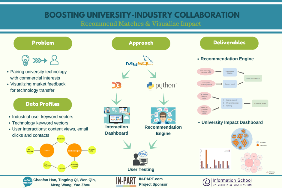 Boosting University-Industry Collaboration | Information School ...